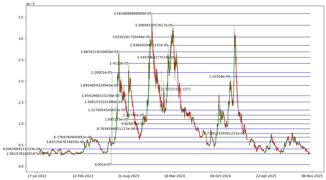 WAGMI Game Destek ve Direnç Seviyeleri