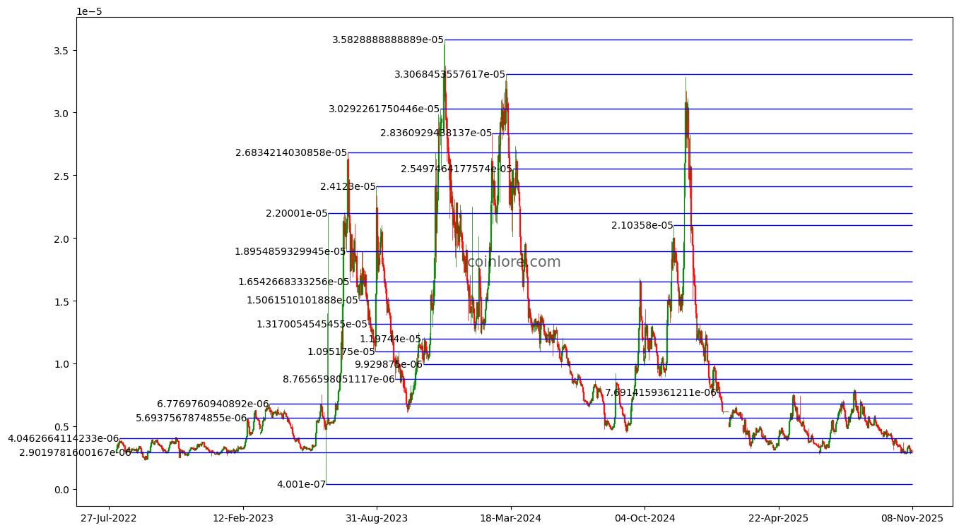 WAGMI Game Support and resistance levels