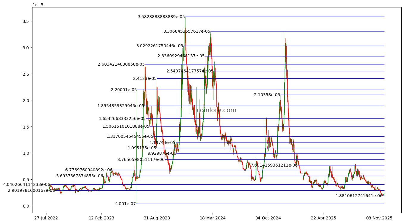 WAGMI Game Support and resistance levels
