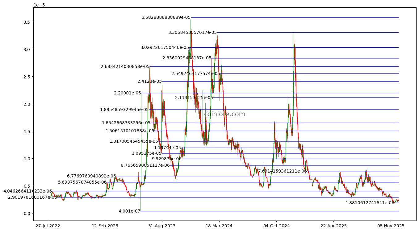 WAGMI Game Support and resistance levels