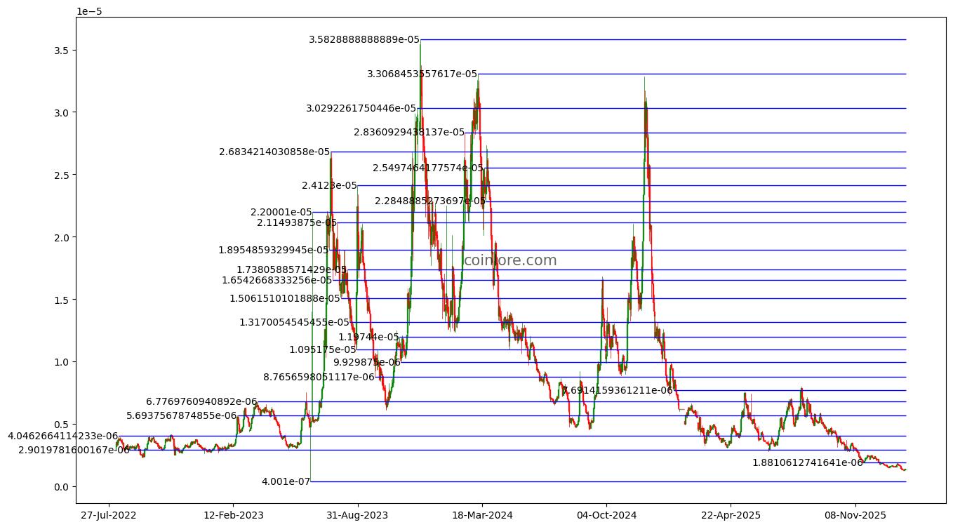 Niveles de soporte y de resistencia de WAGMI Game