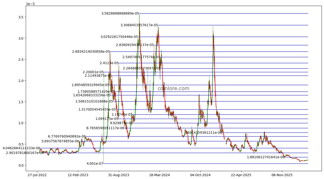 Niveles de soporte y de resistencia de WAGMI Game