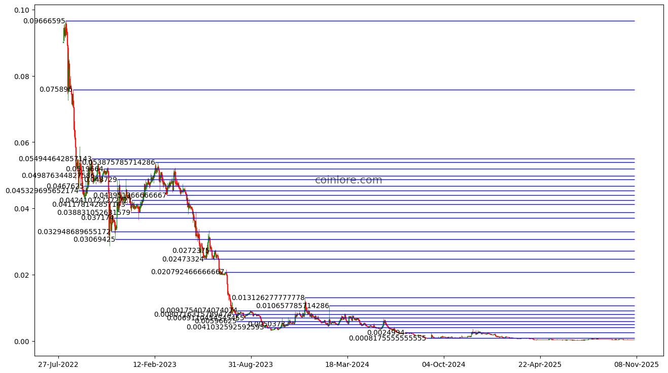 Walken Support and resistance levels