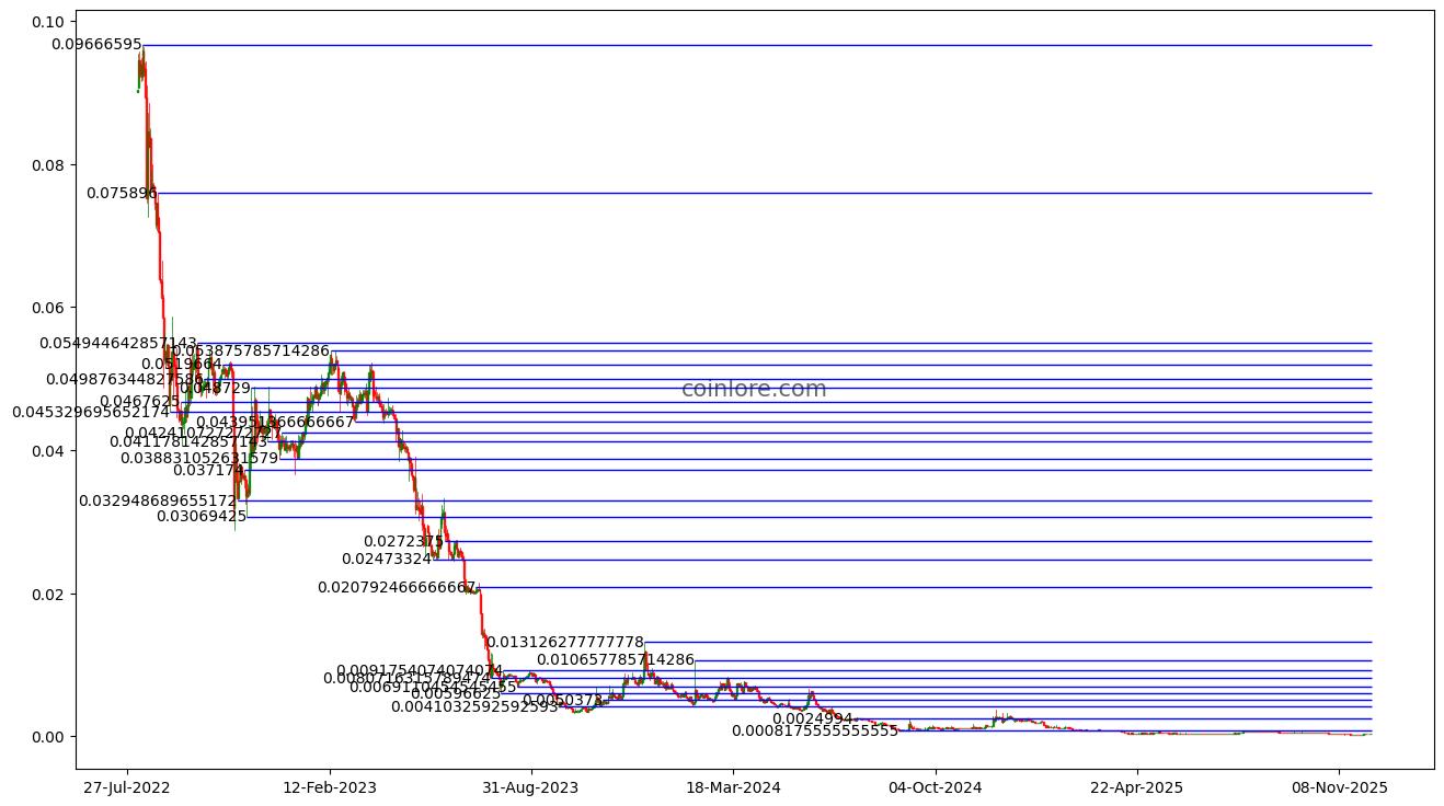 Walken Support and resistance levels