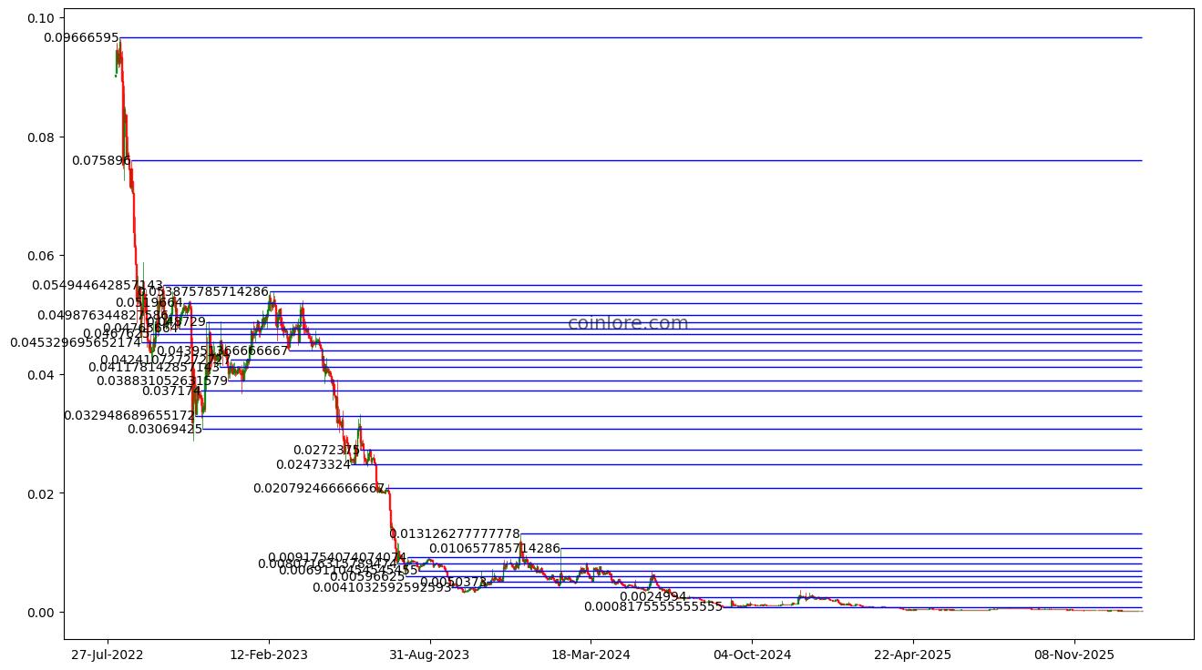 Walken Destek ve Direnç Seviyeleri