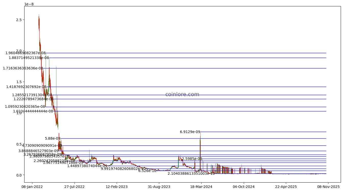 Wall Street Games Support and resistance levels