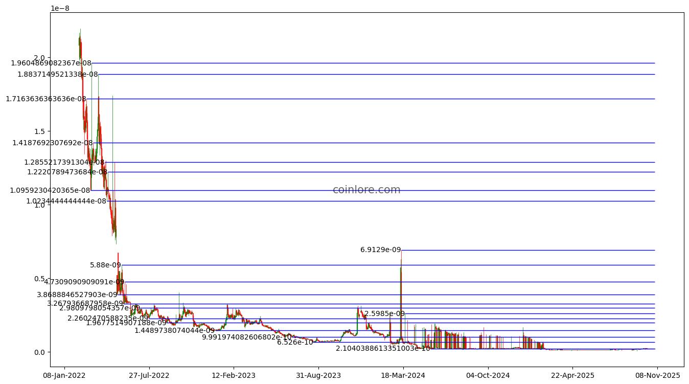 Niveles de soporte y de resistencia de Wall Street Games