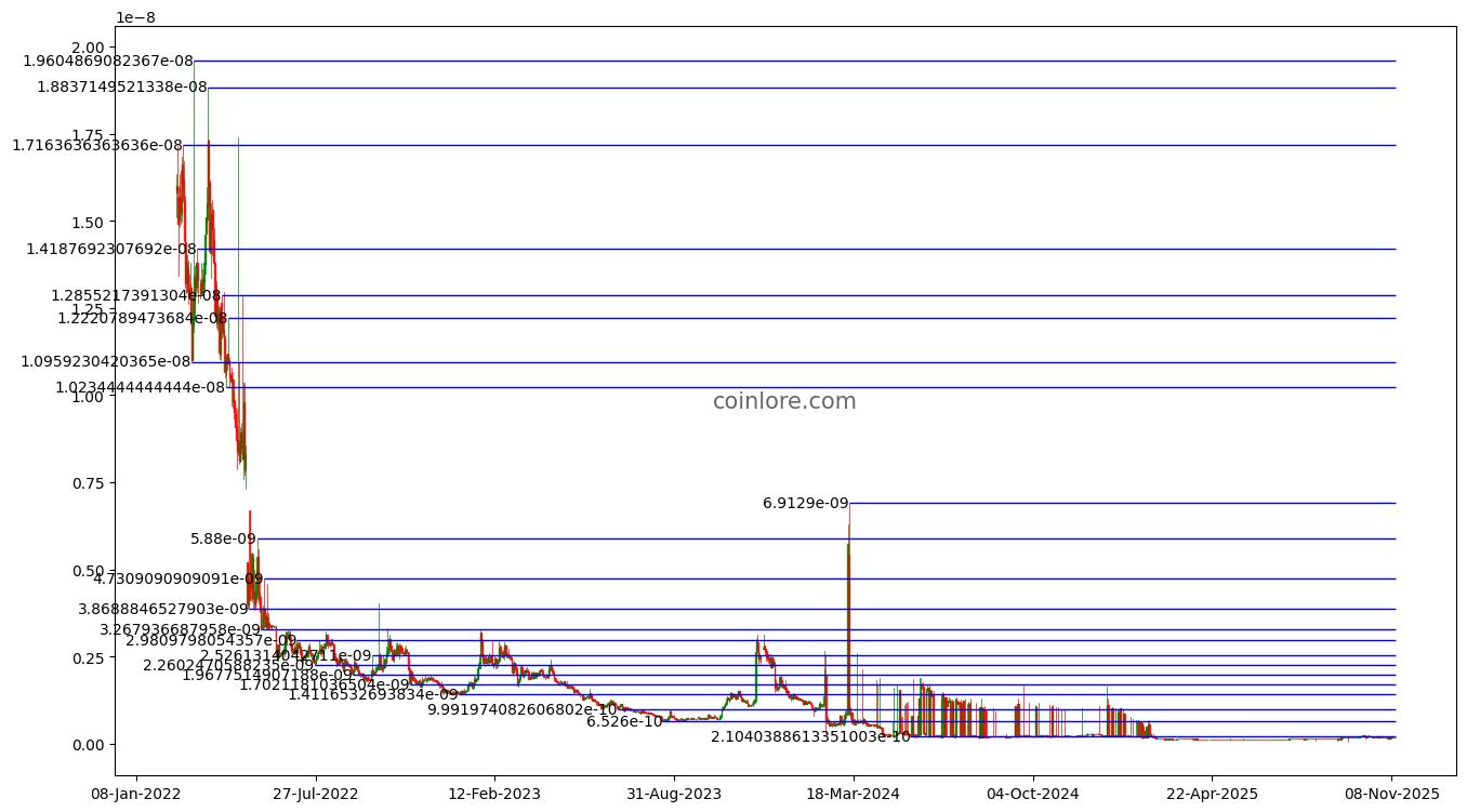 Wall Street Games Support and resistance levels