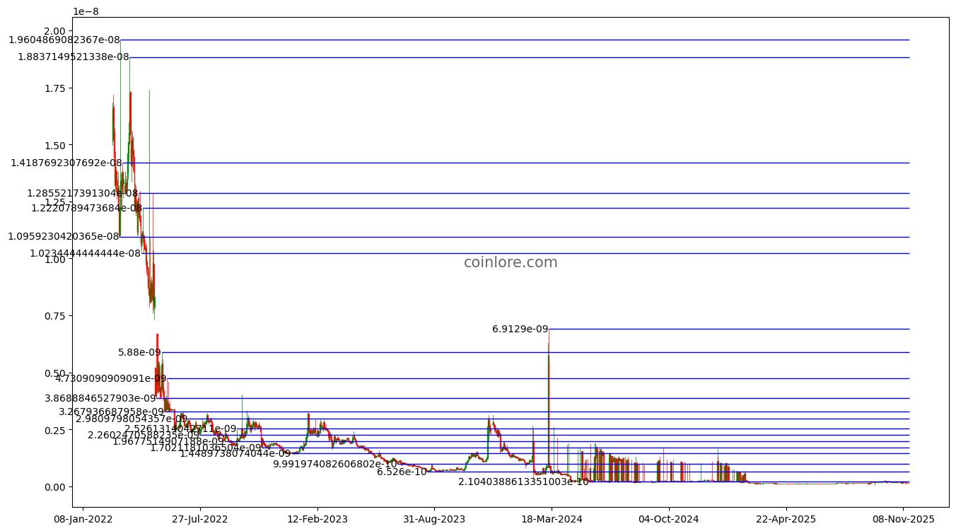 Wall Street Games Support and resistance levels