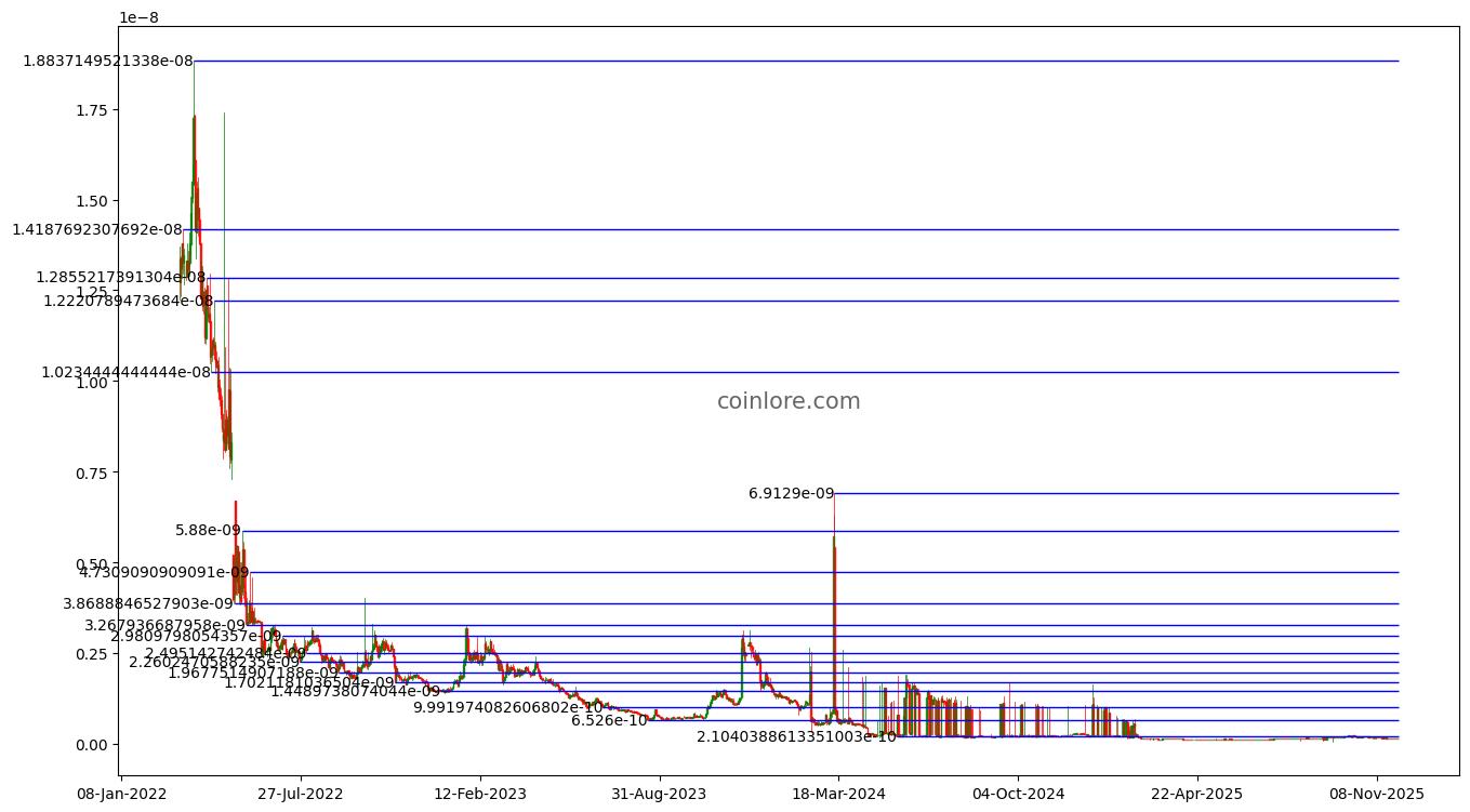 Wall Street Games Support and resistance levels