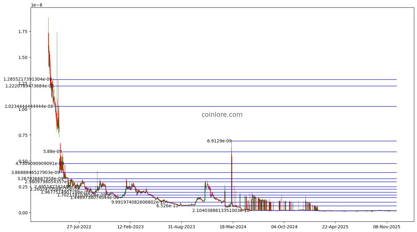Niveles de soporte y de resistencia de Wall Street Games