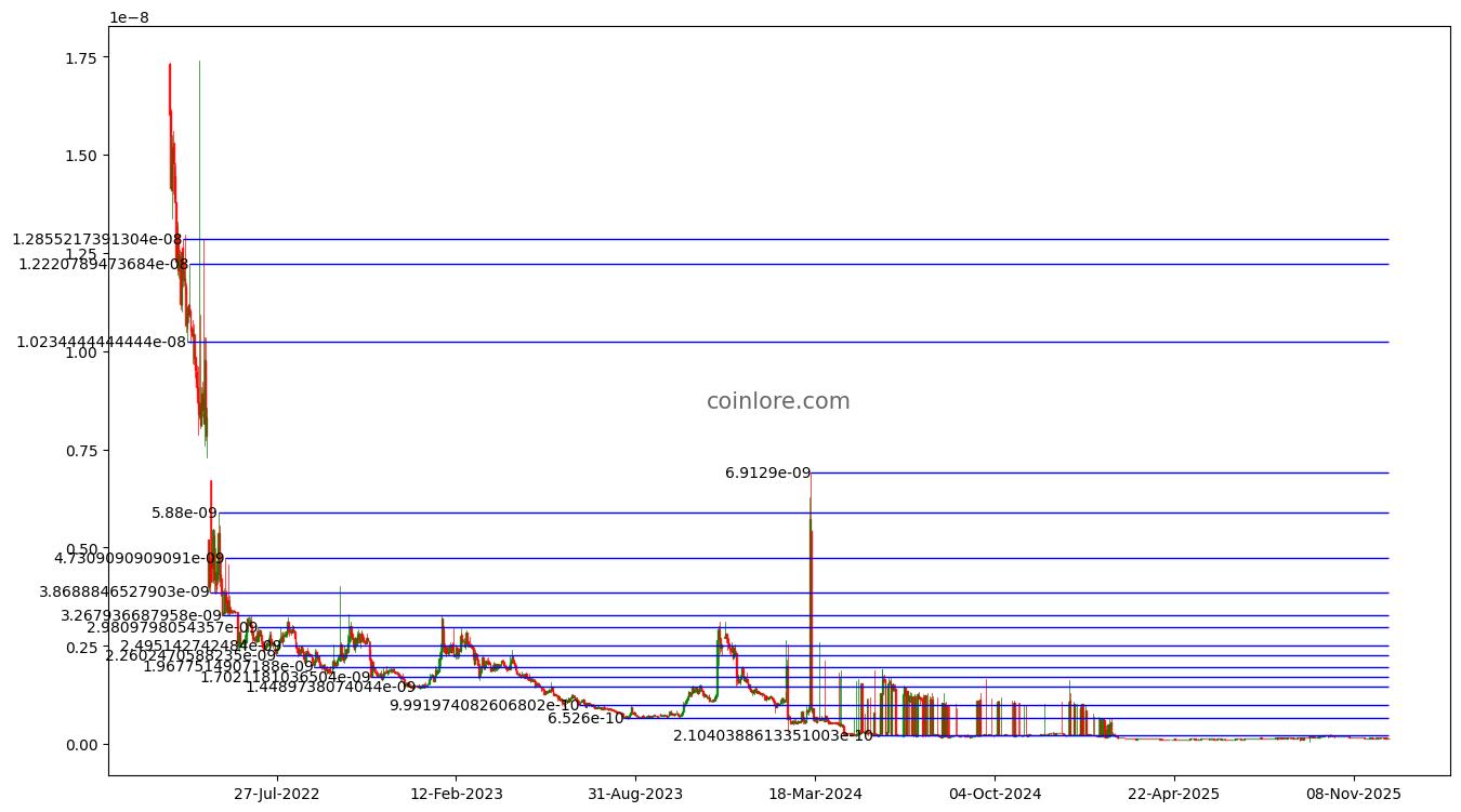 Niveles de soporte y de resistencia de Wall Street Games