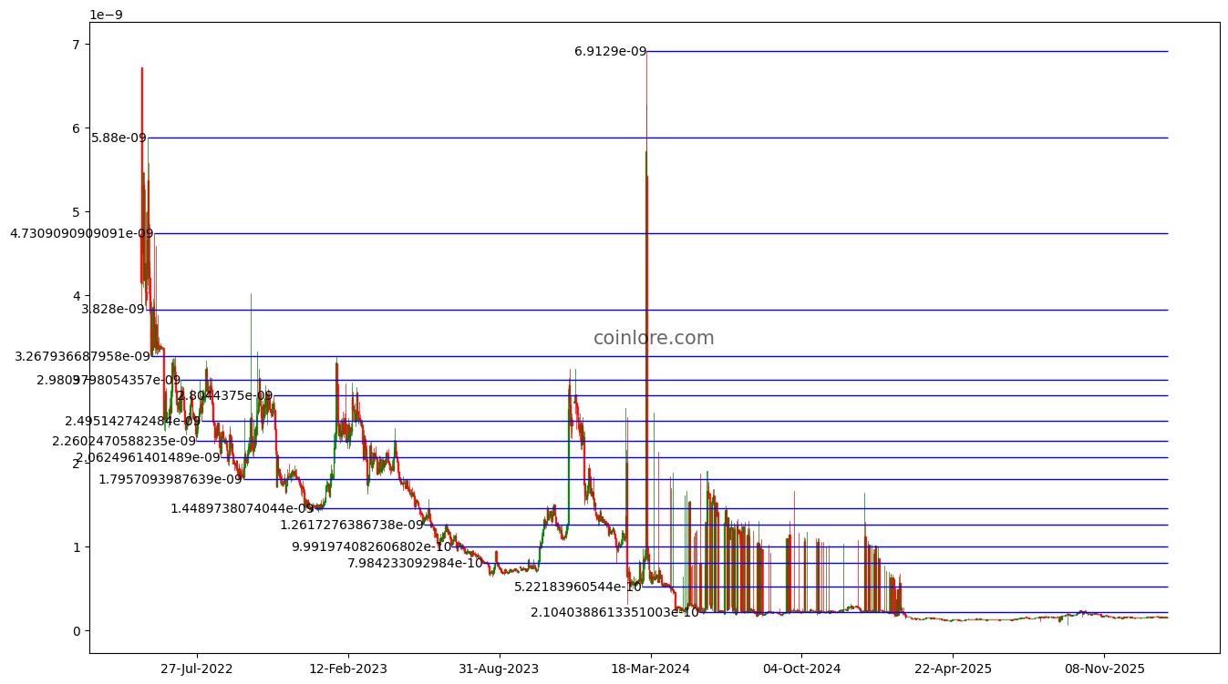 Niveles de soporte y de resistencia de Wall Street Games