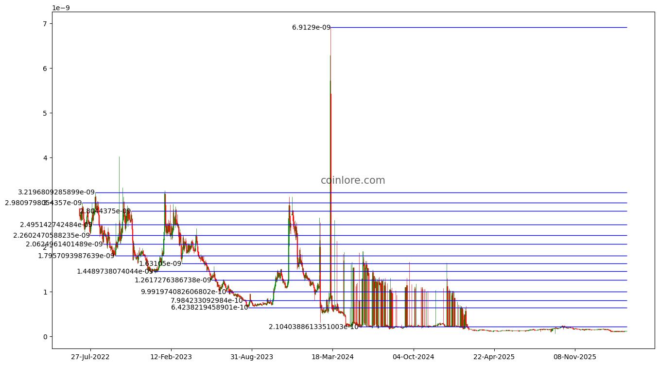 Niveles de soporte y de resistencia de Wall Street Games