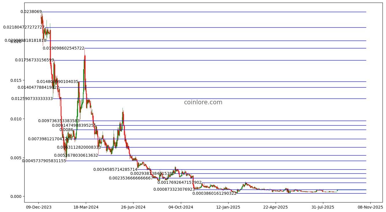 Wall Street Memes уровни поддержки и сопротивления