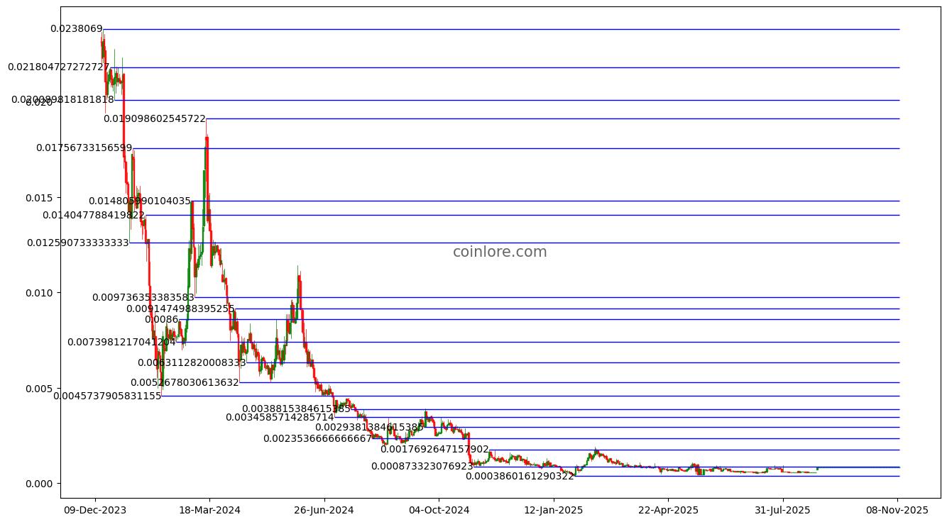Wall Street Memes Support and resistance levels