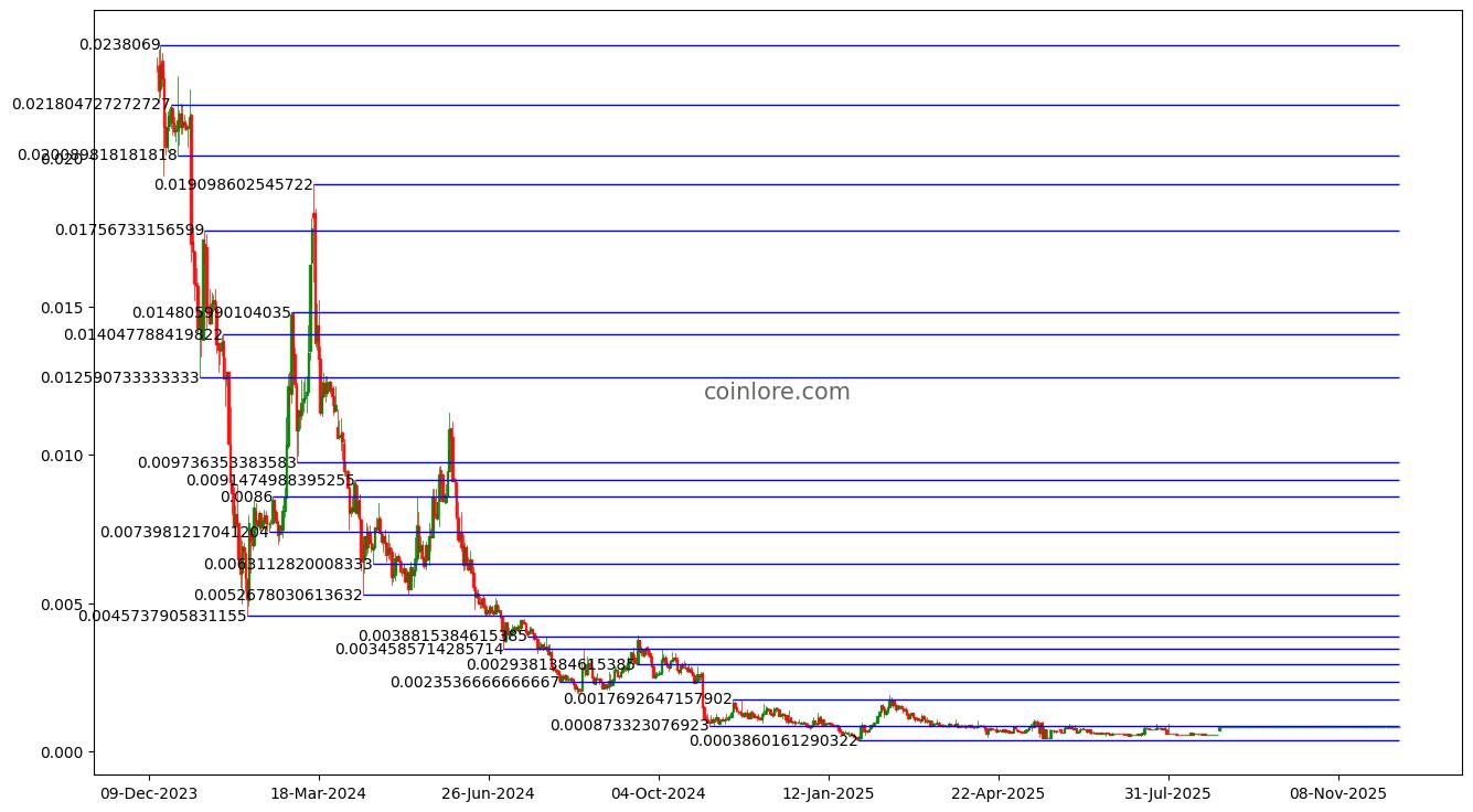 Wall Street Memes уровни поддержки и сопротивления