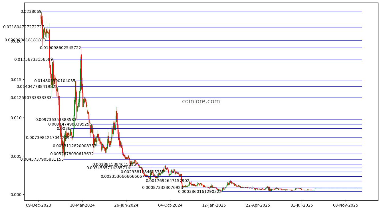 Niveles de soporte y de resistencia de Wall Street Memes