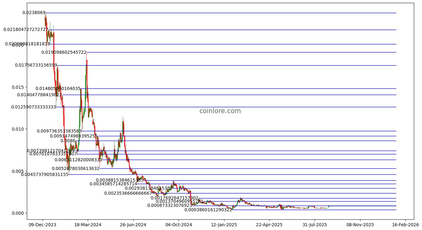 Niveles de soporte y de resistencia de Wall Street Memes
