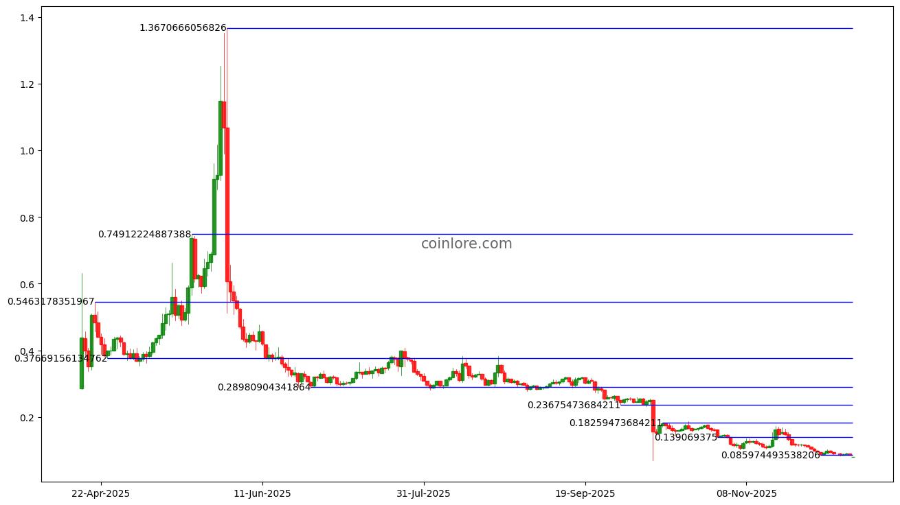 WalletConnect Token Support and resistance levels