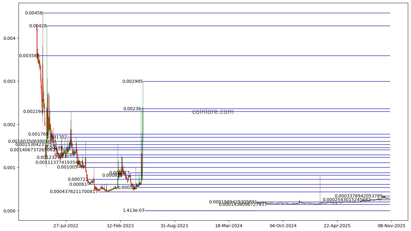 WallStreetBets DApp уровни поддержки и сопротивления