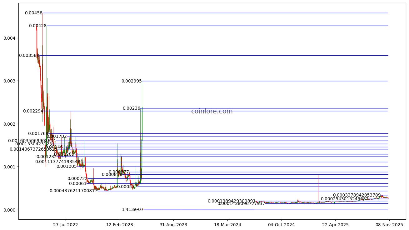 WallStreetBets DApp Support and resistance levels