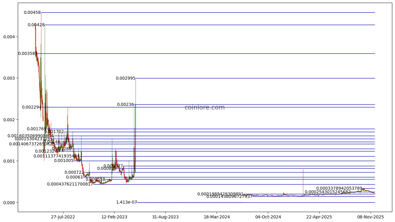 WallStreetBets DApp Support and resistance levels