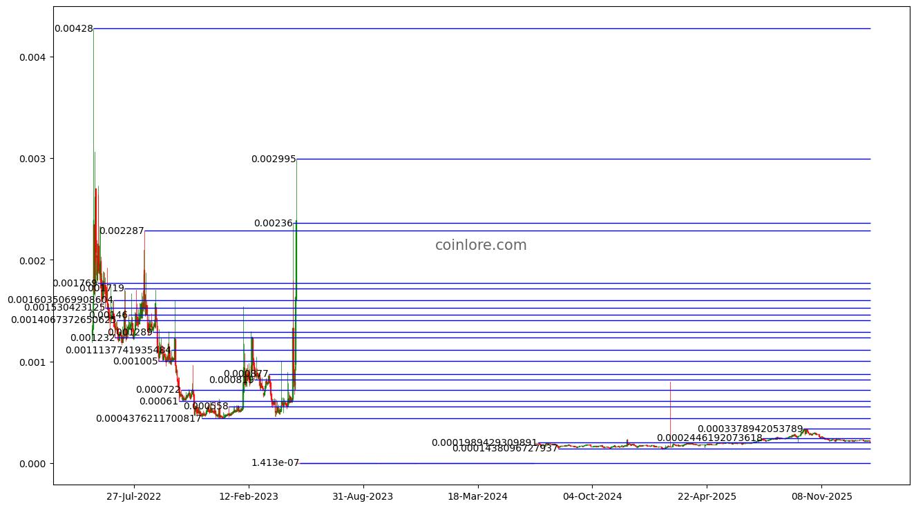 WallStreetBets DApp уровни поддержки и сопротивления