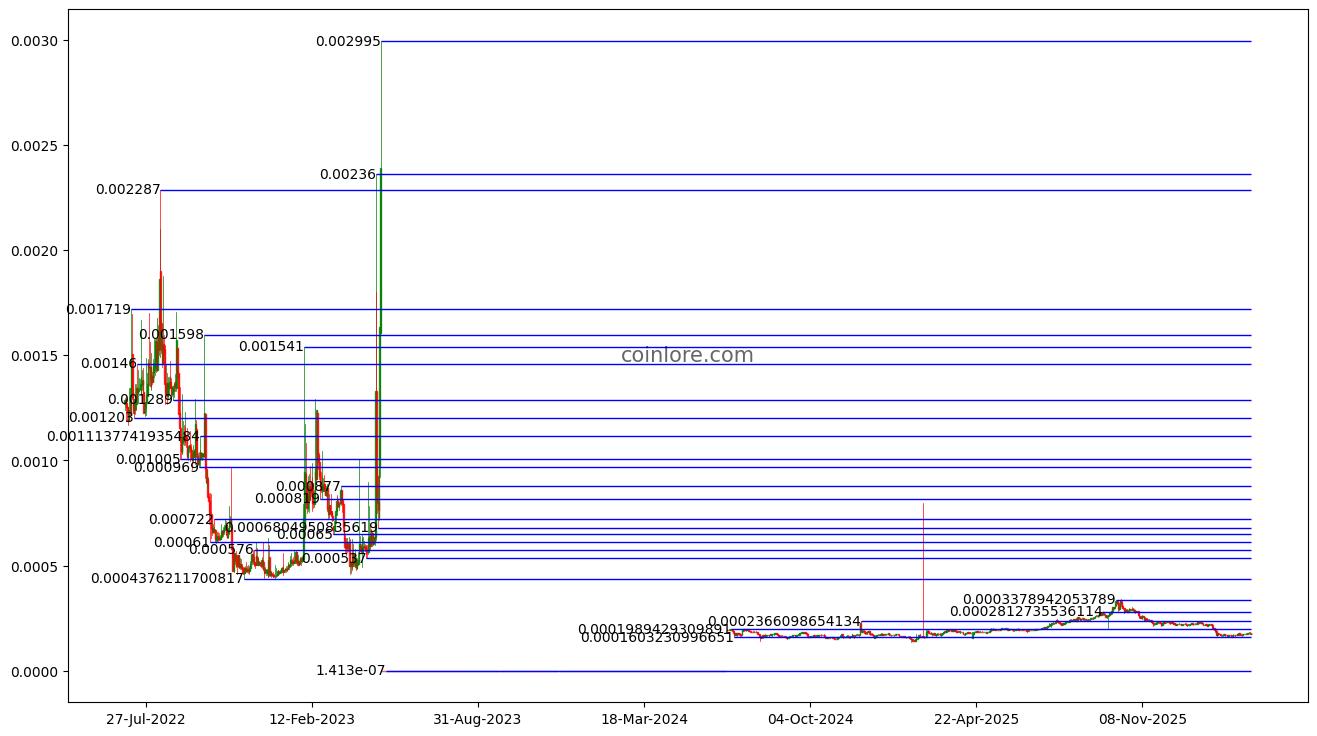 WallStreetBets DApp уровни поддержки и сопротивления