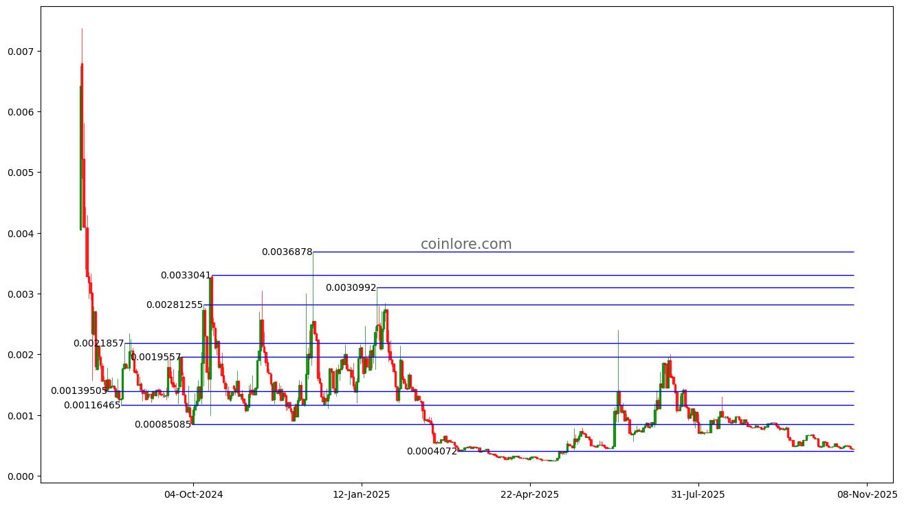 walter Support and resistance levels