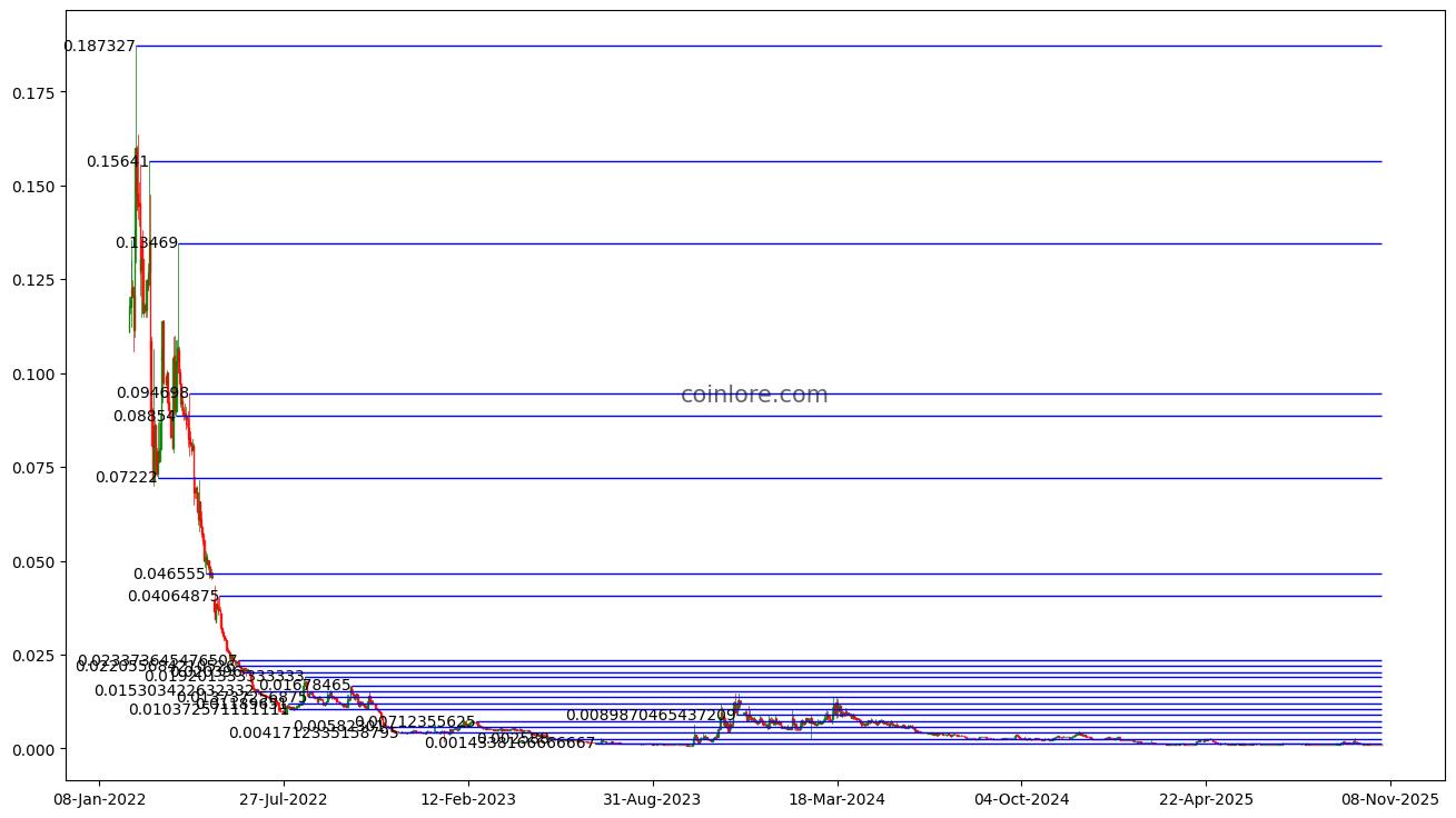 Wam Support- und Widerstandsniveaus