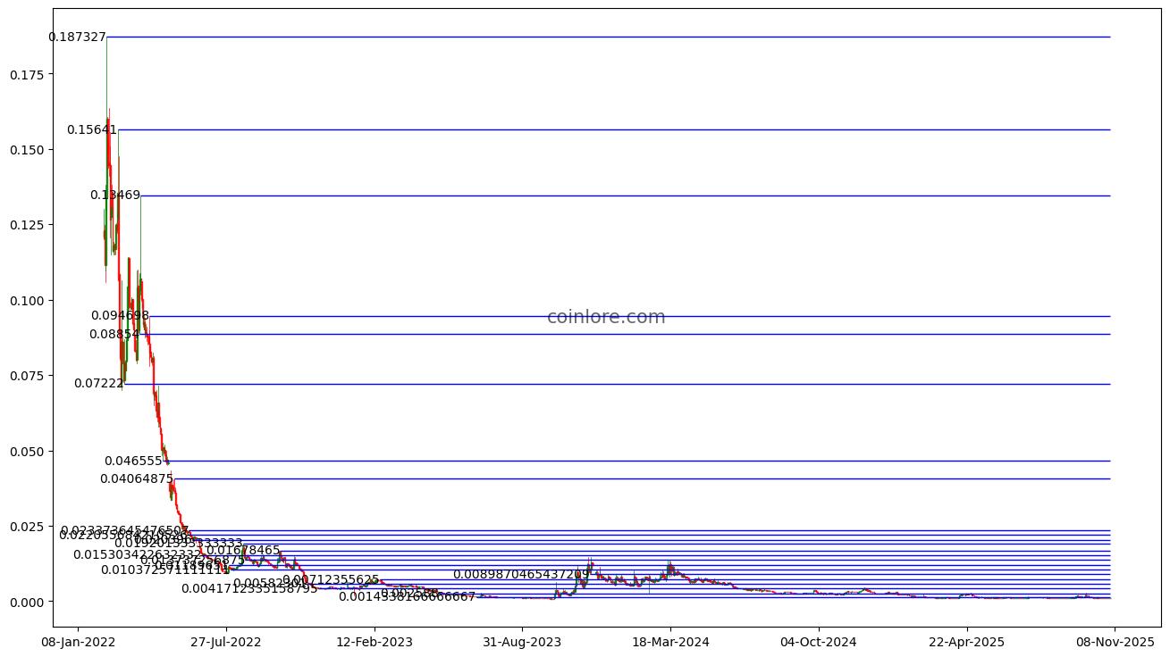 Niveles de soporte y de resistencia de Wam