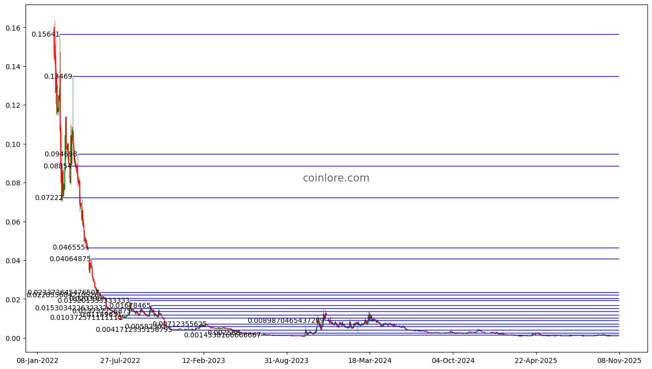 Wam Support and resistance levels