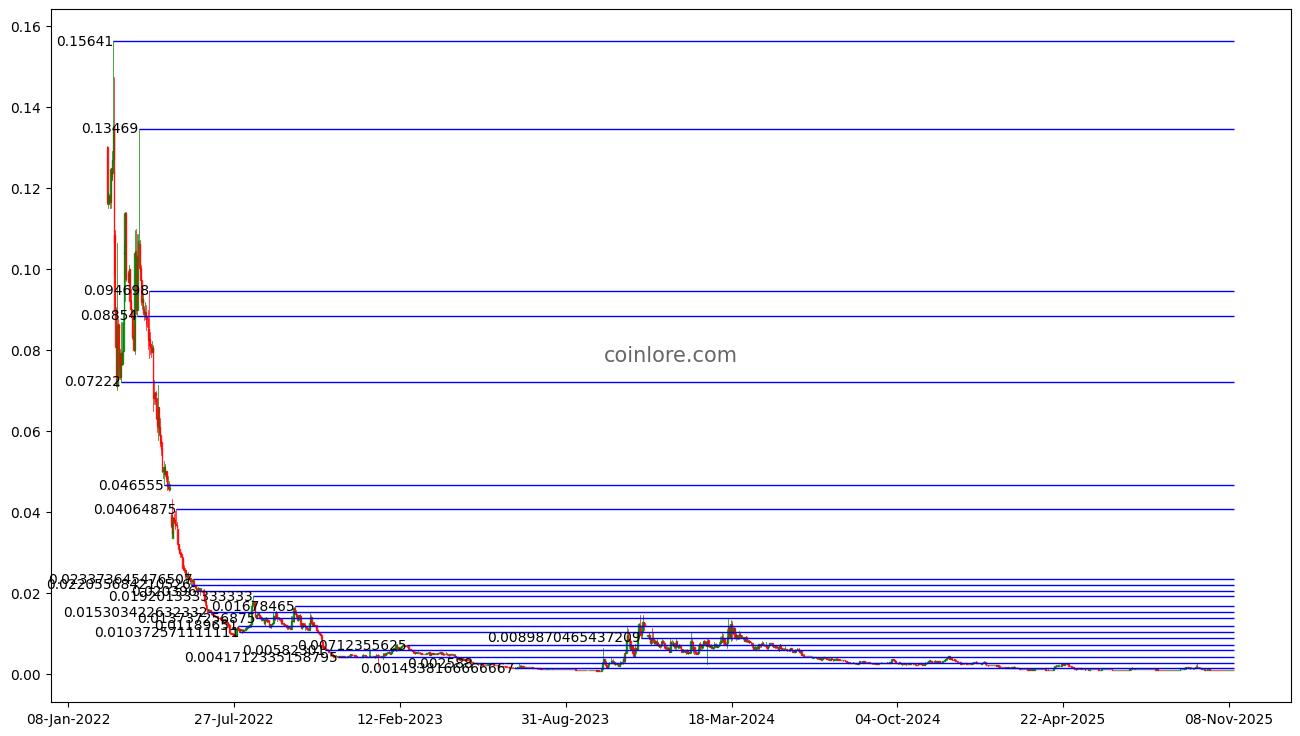 Wam Support and resistance levels