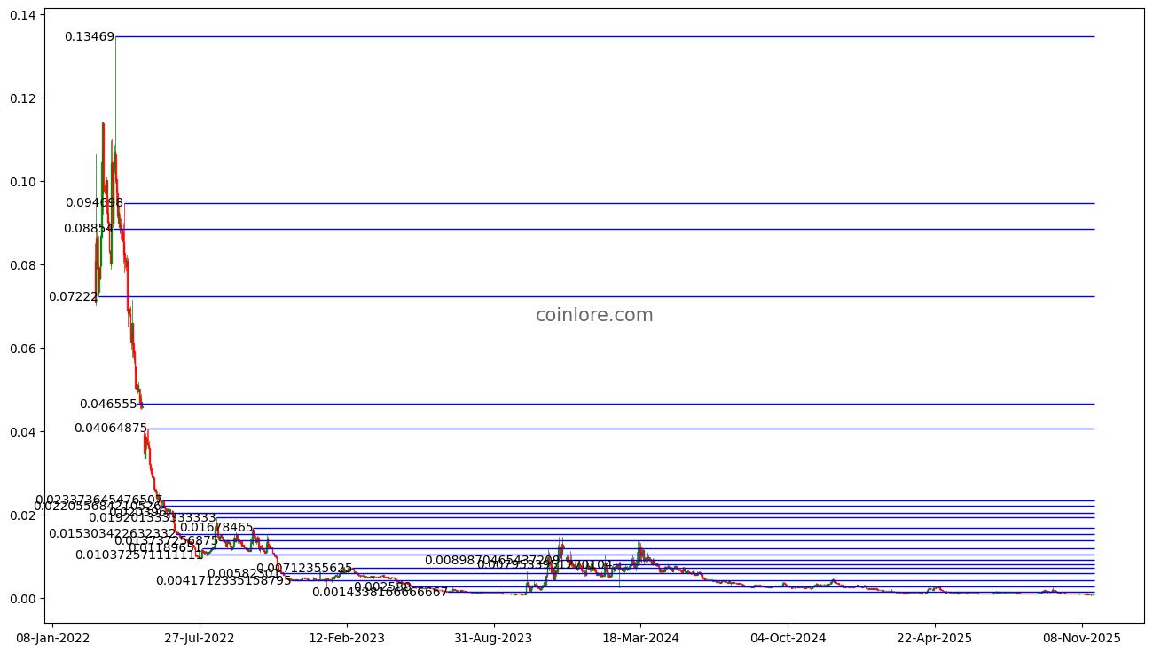Wam Support and resistance levels