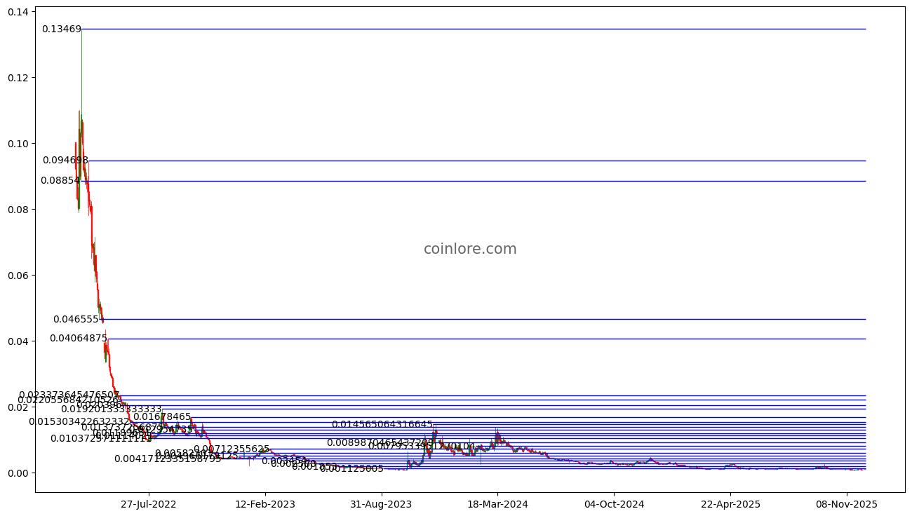 Wam Support and resistance levels