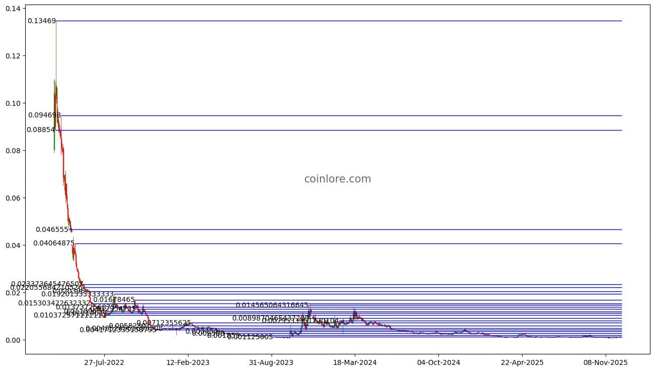 Niveles de soporte y de resistencia de Wam
