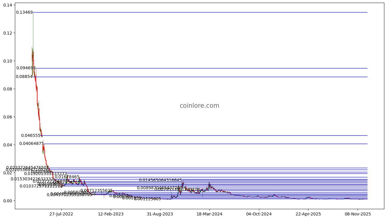 Wam уровни поддержки и сопротивления