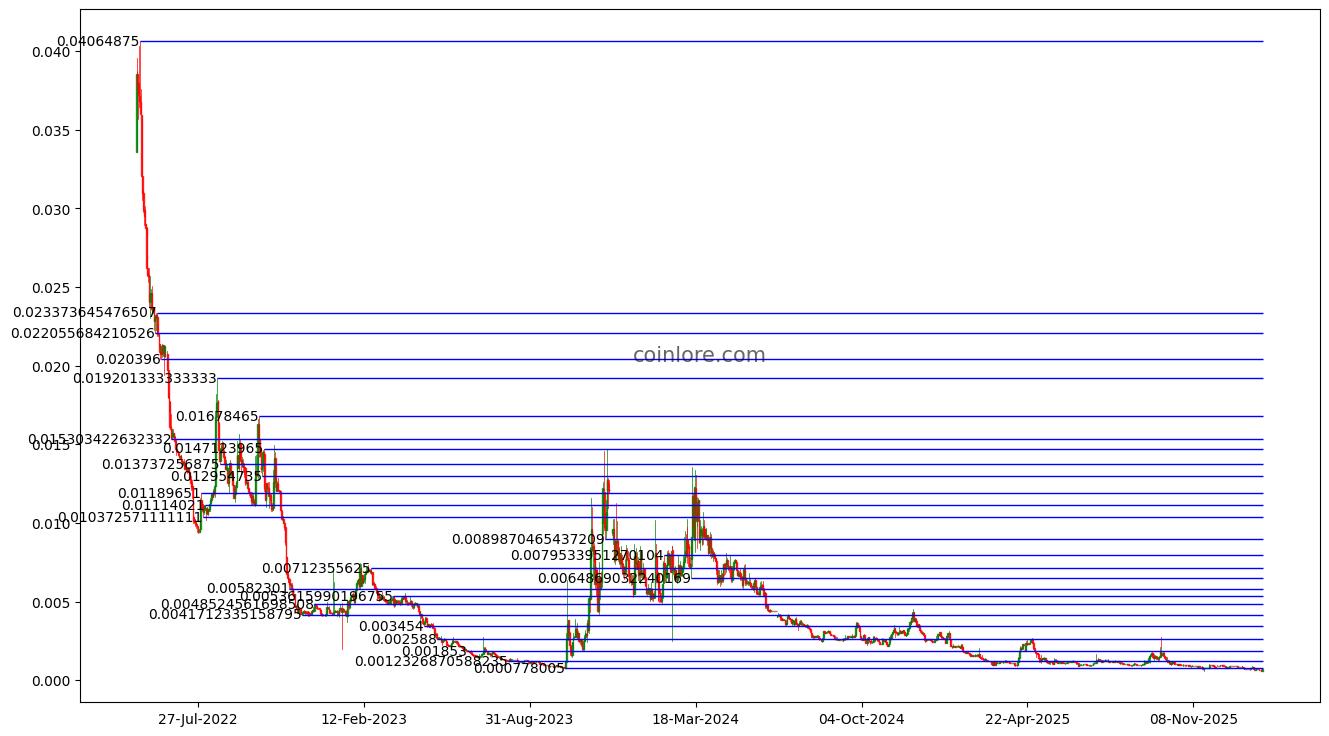 Niveles de soporte y de resistencia de Wam