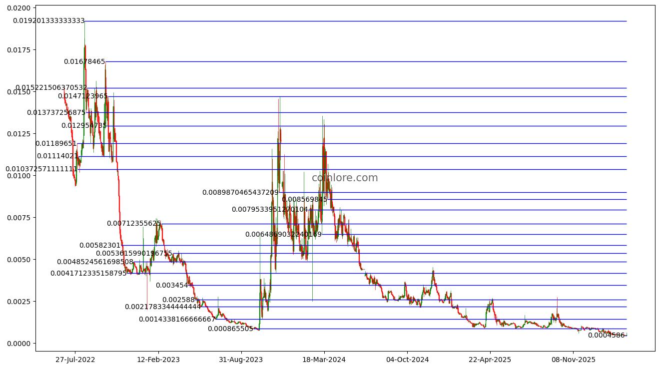 Wam уровни поддержки и сопротивления