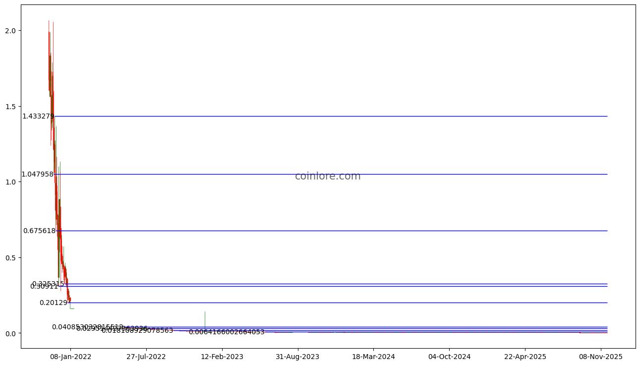 Wanaka Farm Support and resistance levels