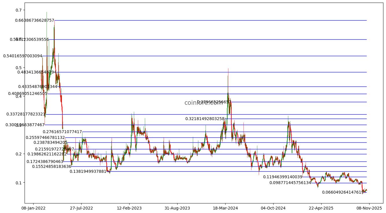 Niveles de soporte y de resistencia de Wanchain