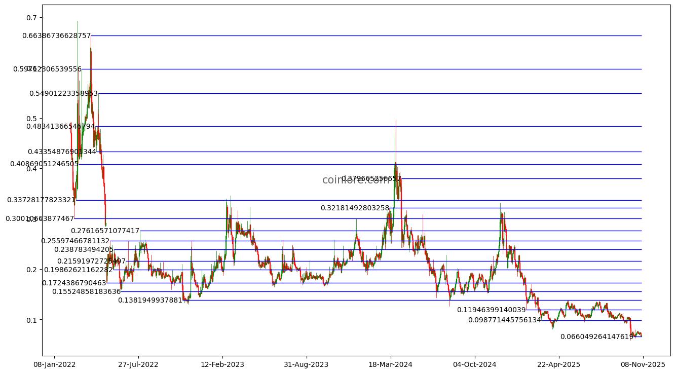 Wanchain Support and resistance levels