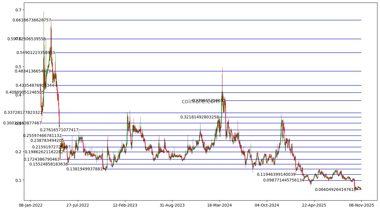 Wanchain уровни поддержки и сопротивления