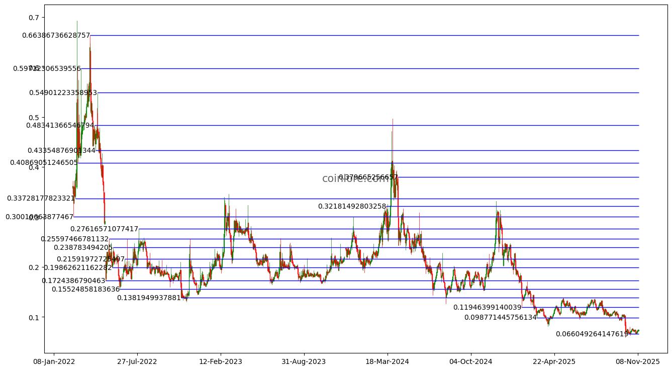 Wanchain Support and resistance levels
