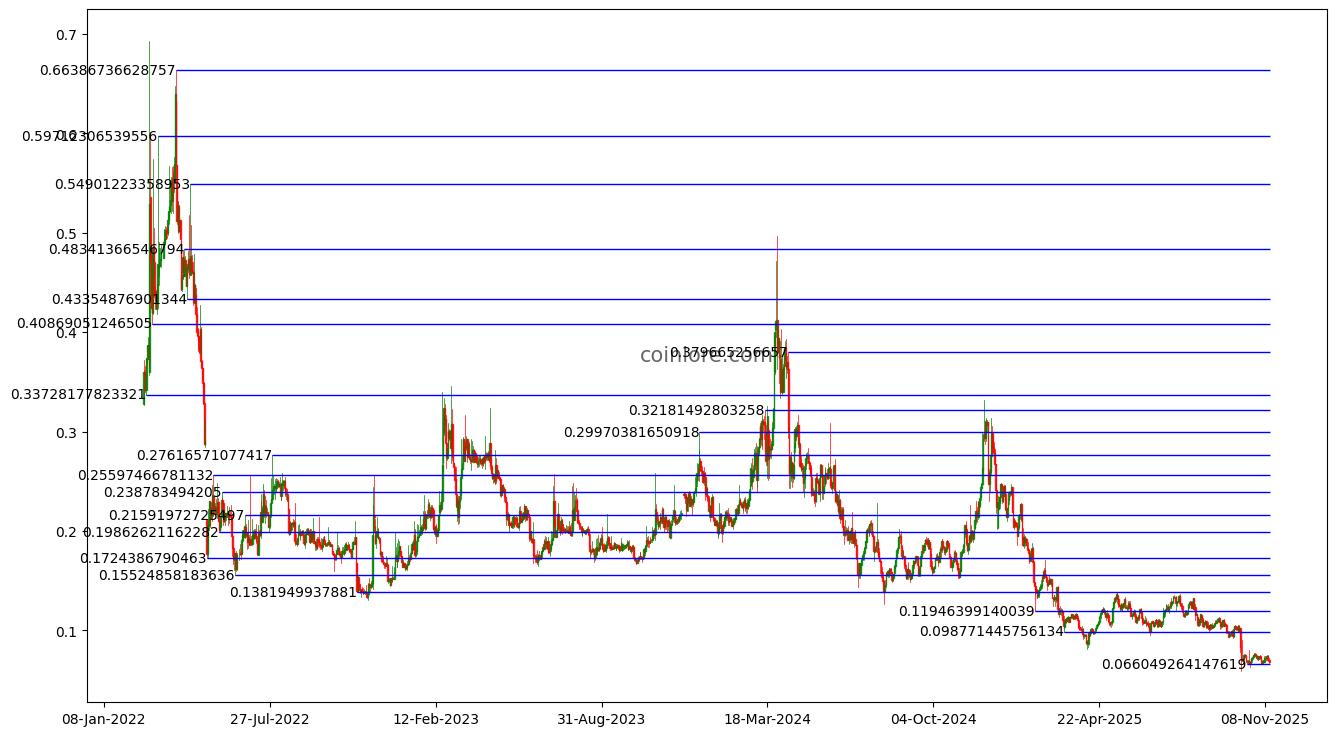 Wanchain уровни поддержки и сопротивления