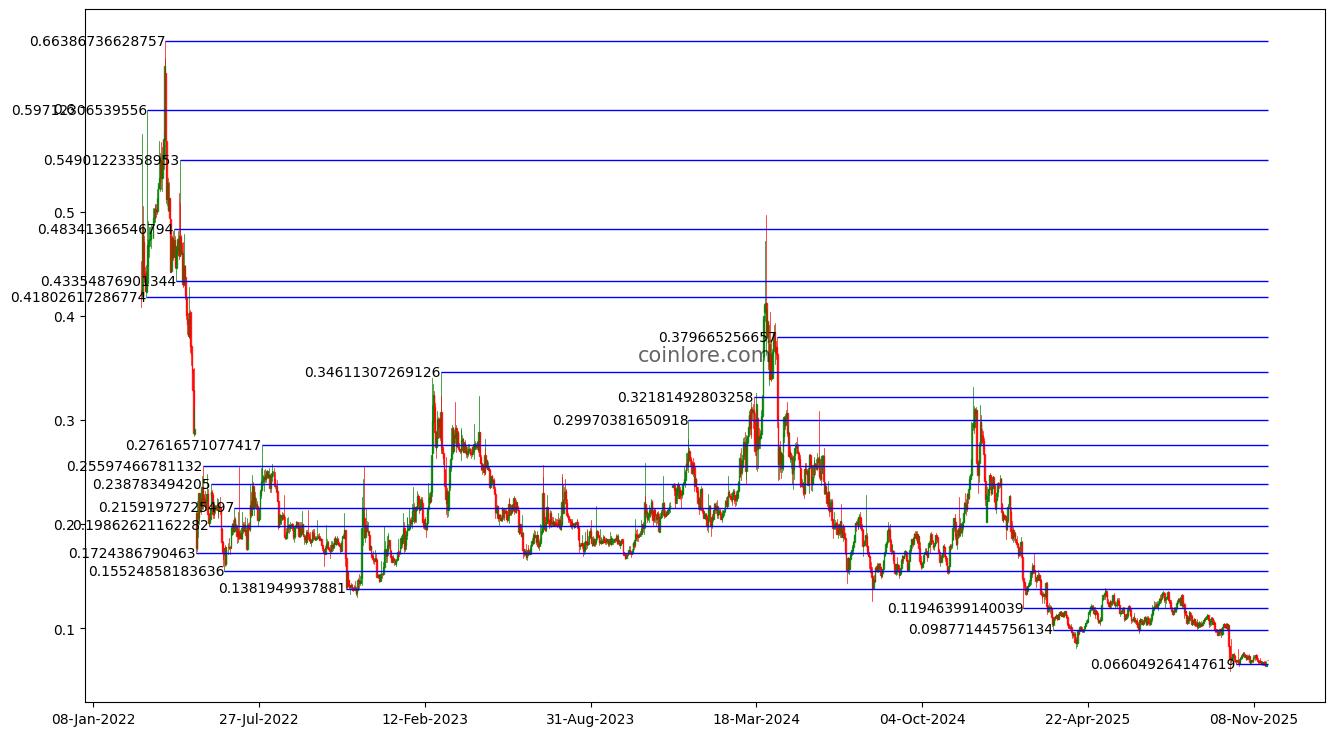 Wanchain Support and resistance levels