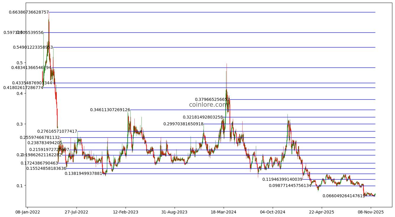Wanchain уровни поддержки и сопротивления