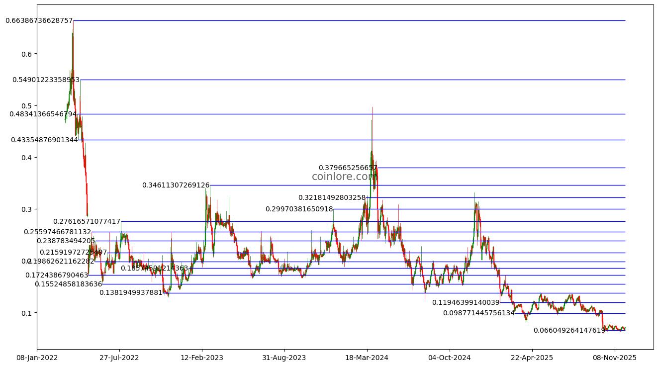 Wanchain Support and resistance levels