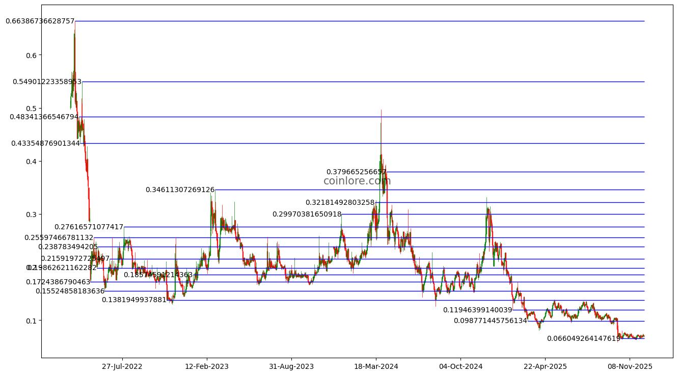 Wanchain Support and resistance levels
